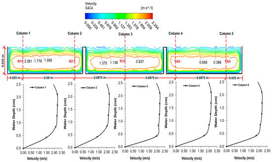 Water | Free Full-Text | Development of a Three-Dimensional CFD Model ...
