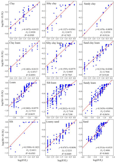 Evaluation of Soil-Water Characteristic Curves for Different Textural ...