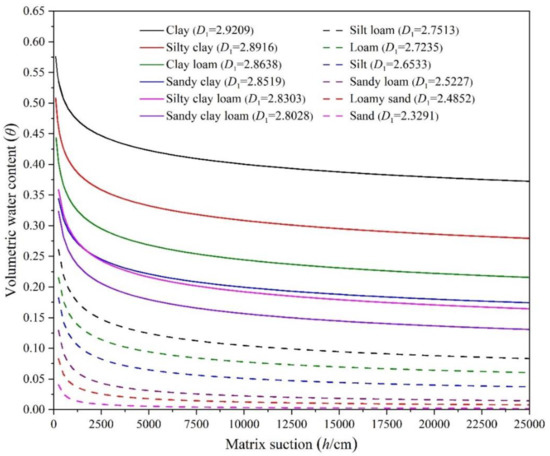 Evaluation of Soil-Water Characteristic Curves for Different Textural ...
