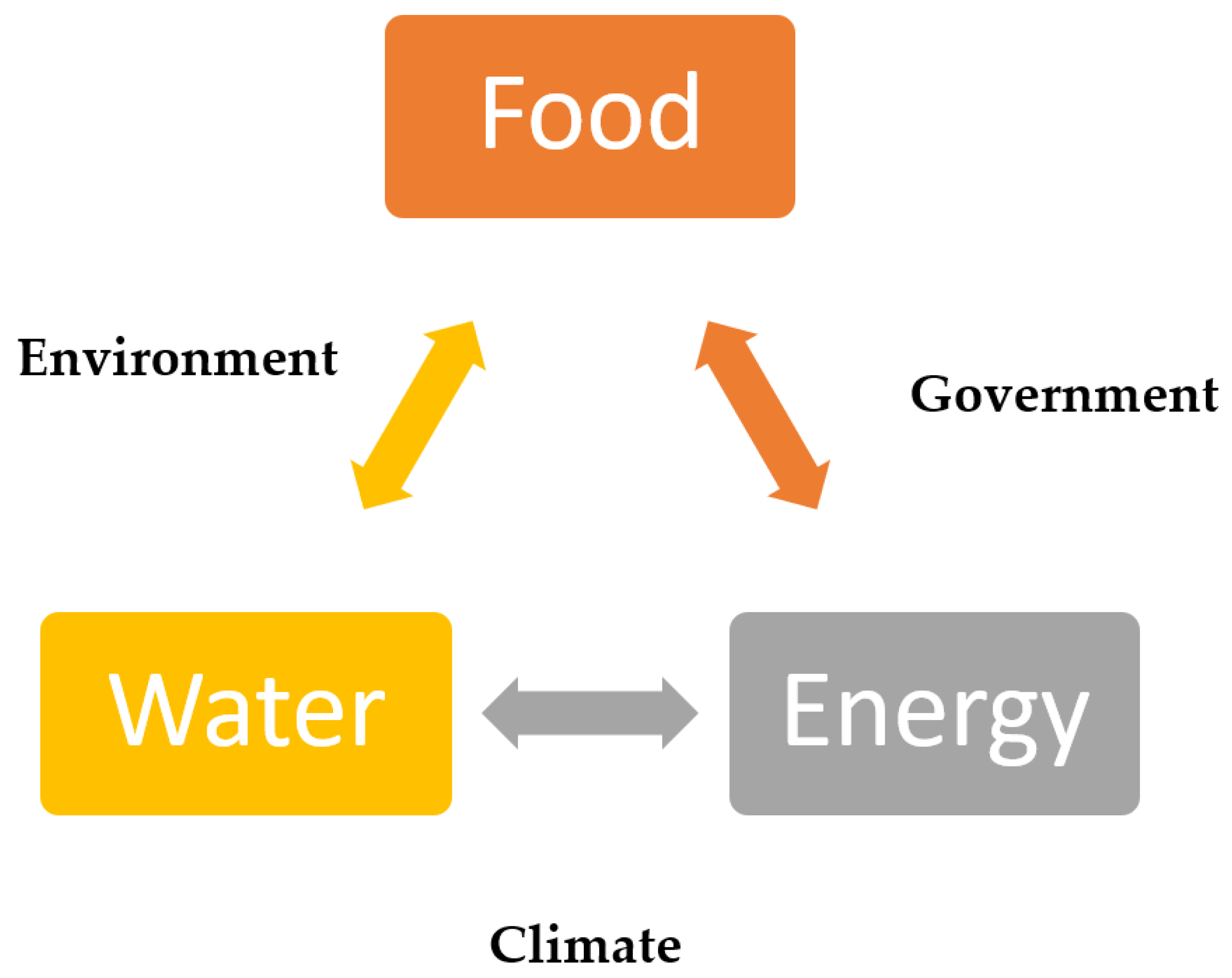 The Influence of Circular Economy and 4IR Technologies on the Climate–Water–Energy–Food Nexus ...