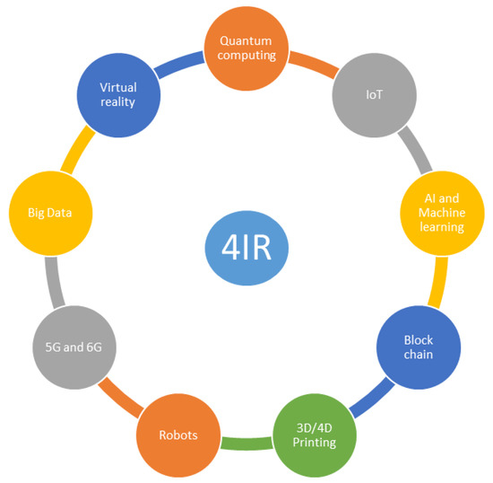 The Influence of Circular Economy and 4IR Technologies on the Climate–Water–Energy–Food Nexus ...