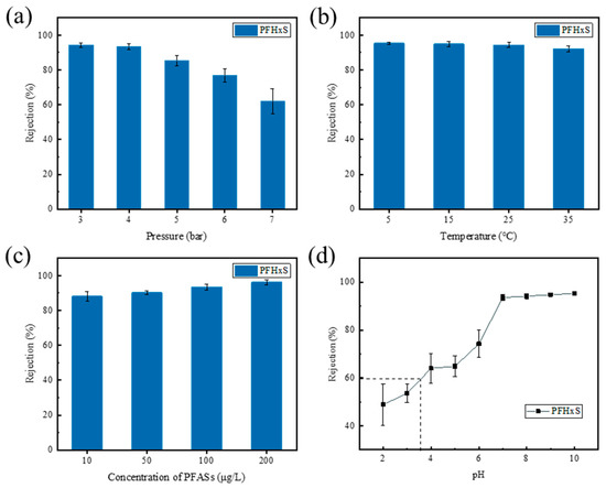 Mechanism Analysis of PFHxS Purification in Water Using Nanofiltration ...