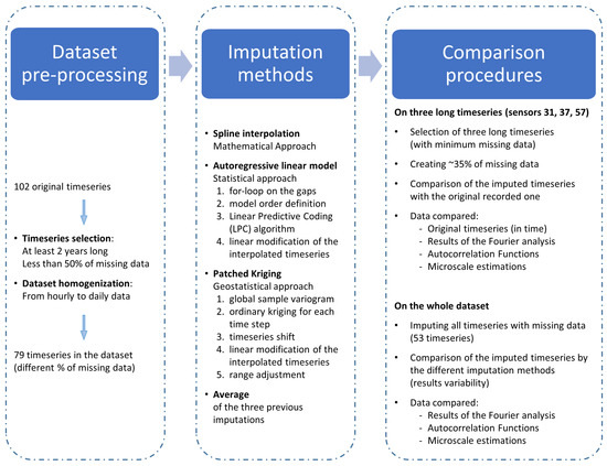Comparison of Three Imputation Methods for Groundwater Level Timeseries