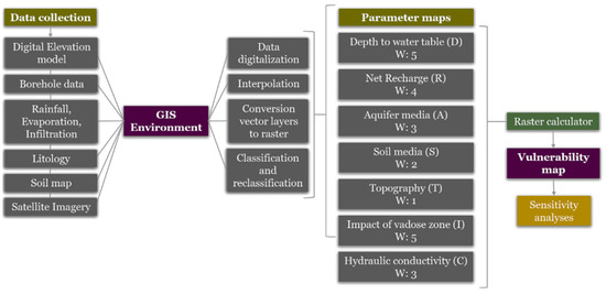 Groundwater Vulnerability Assessment to Cemeteries Pollution through ...