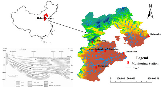 Predicting Groundwater Level Based on Machine Learning: A Case Study of ...