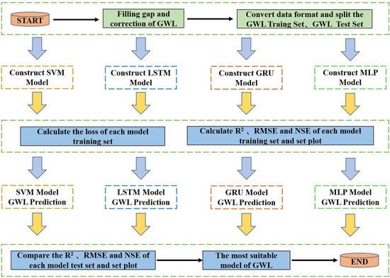 Water | Free Full-Text | Predicting Groundwater Level Based on Machine ...