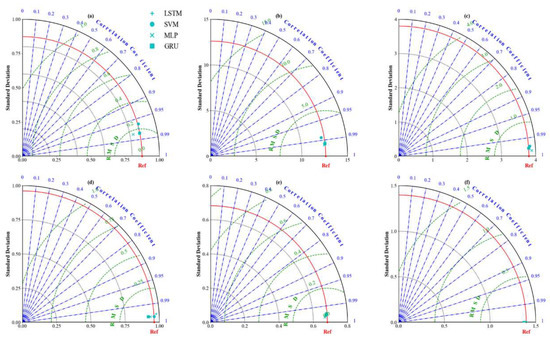 Water | Free Full-Text | Predicting Groundwater Level Based on Machine ...