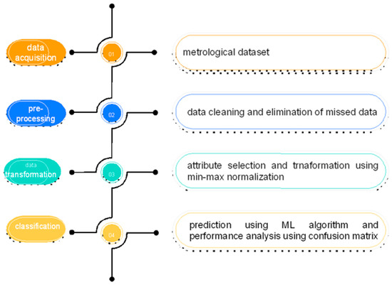 Rainfall Prediction Rate in Saudi Arabia Using Improved Machine ...