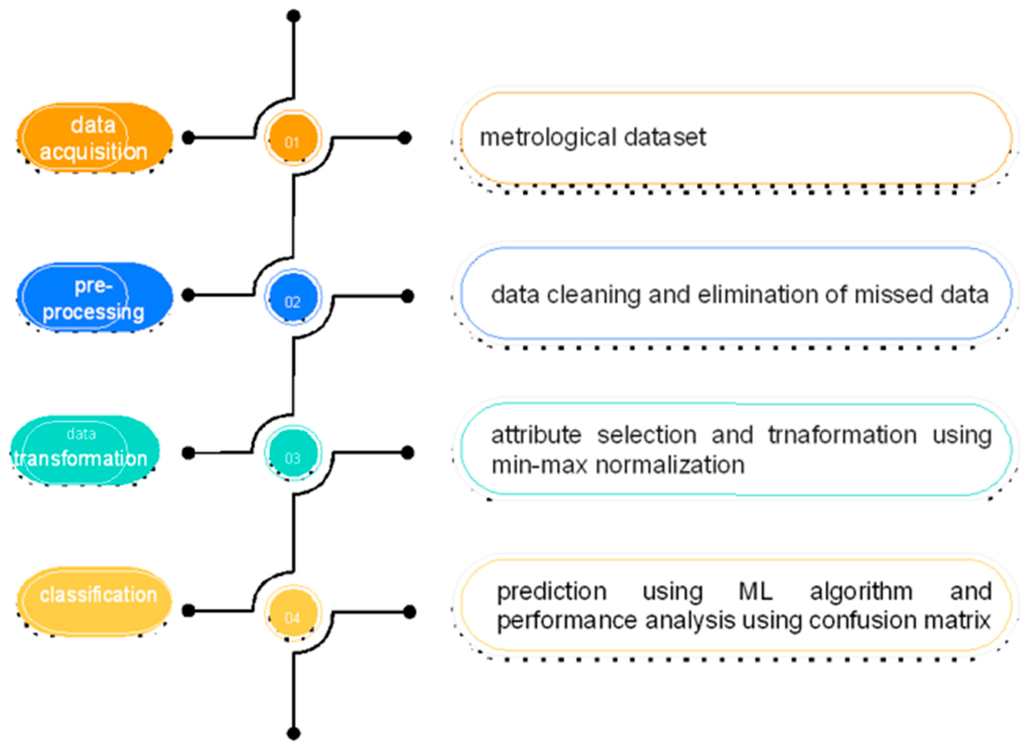 Rainfall Prediction Rate in Saudi Arabia Using Improved Machine ...