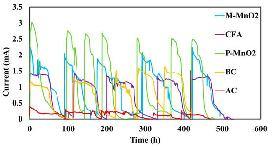 Performance Comparison of Different Cathode Strategies on Air-Cathode ...