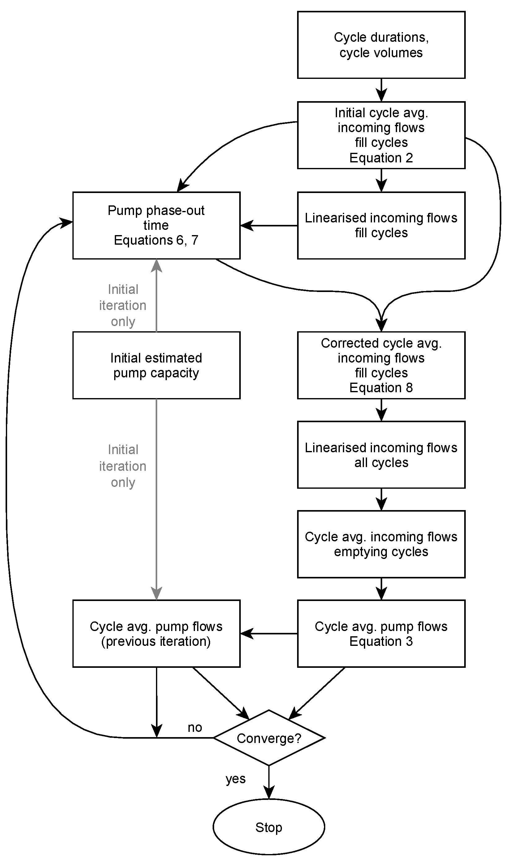 Calculation of Dry Weather Flows in Pumping Stations to Identify Inflow ...
