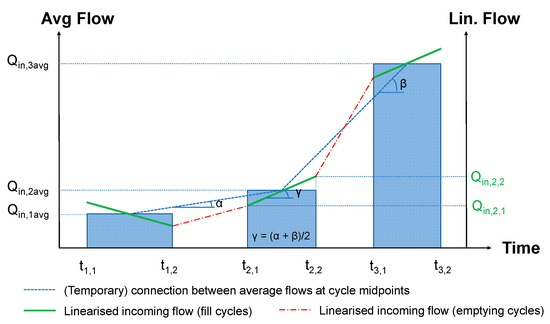Calculation of Dry Weather Flows in Pumping Stations to Identify Inflow ...