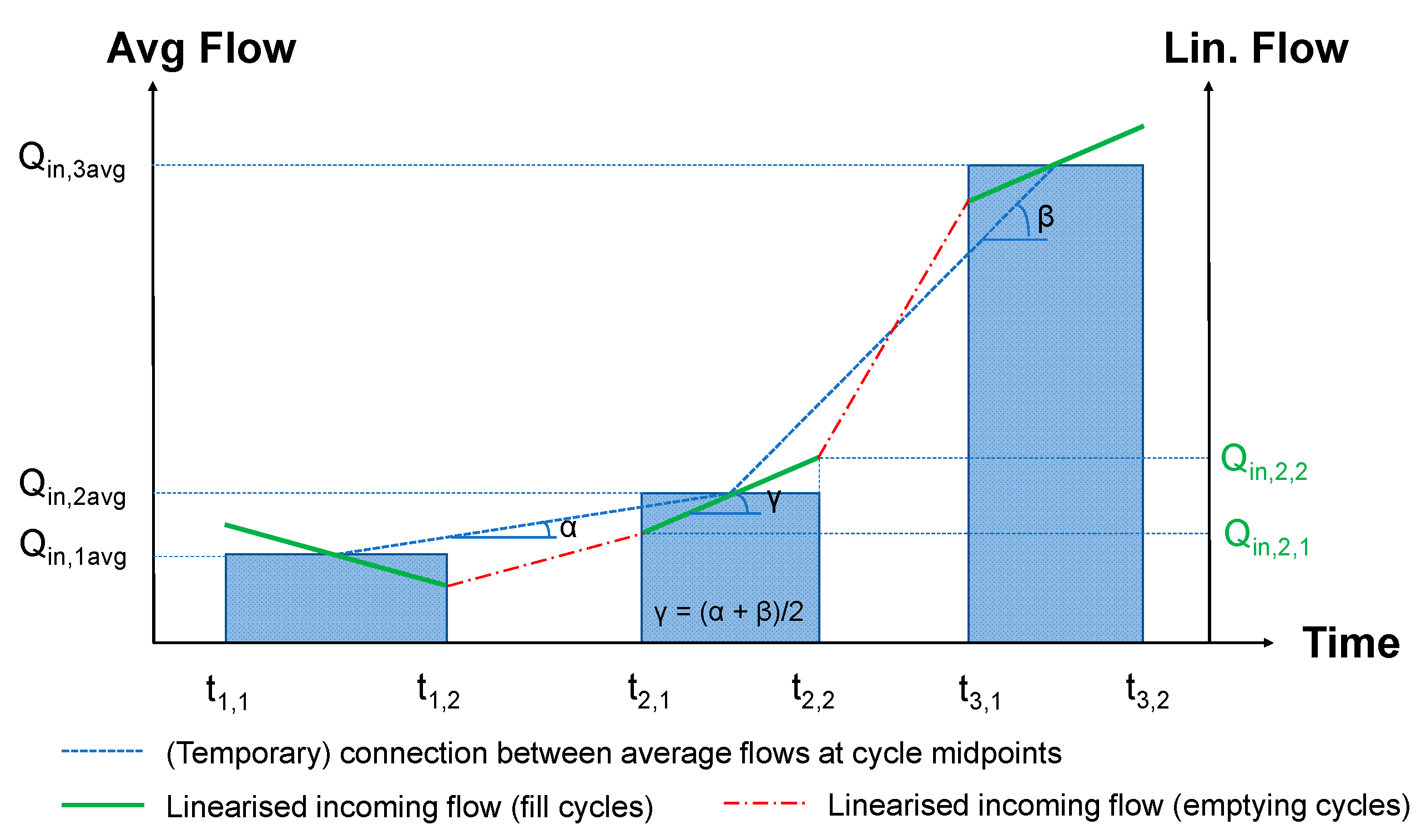 Calculation of Dry Weather Flows in Pumping Stations to Identify Inflow ...