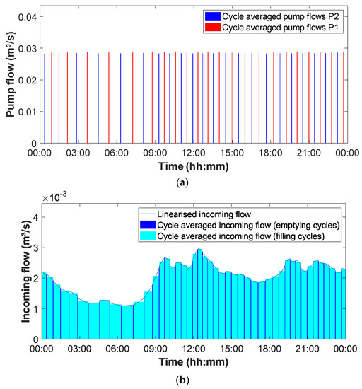 Calculation of Dry Weather Flows in Pumping Stations to Identify Inflow ...