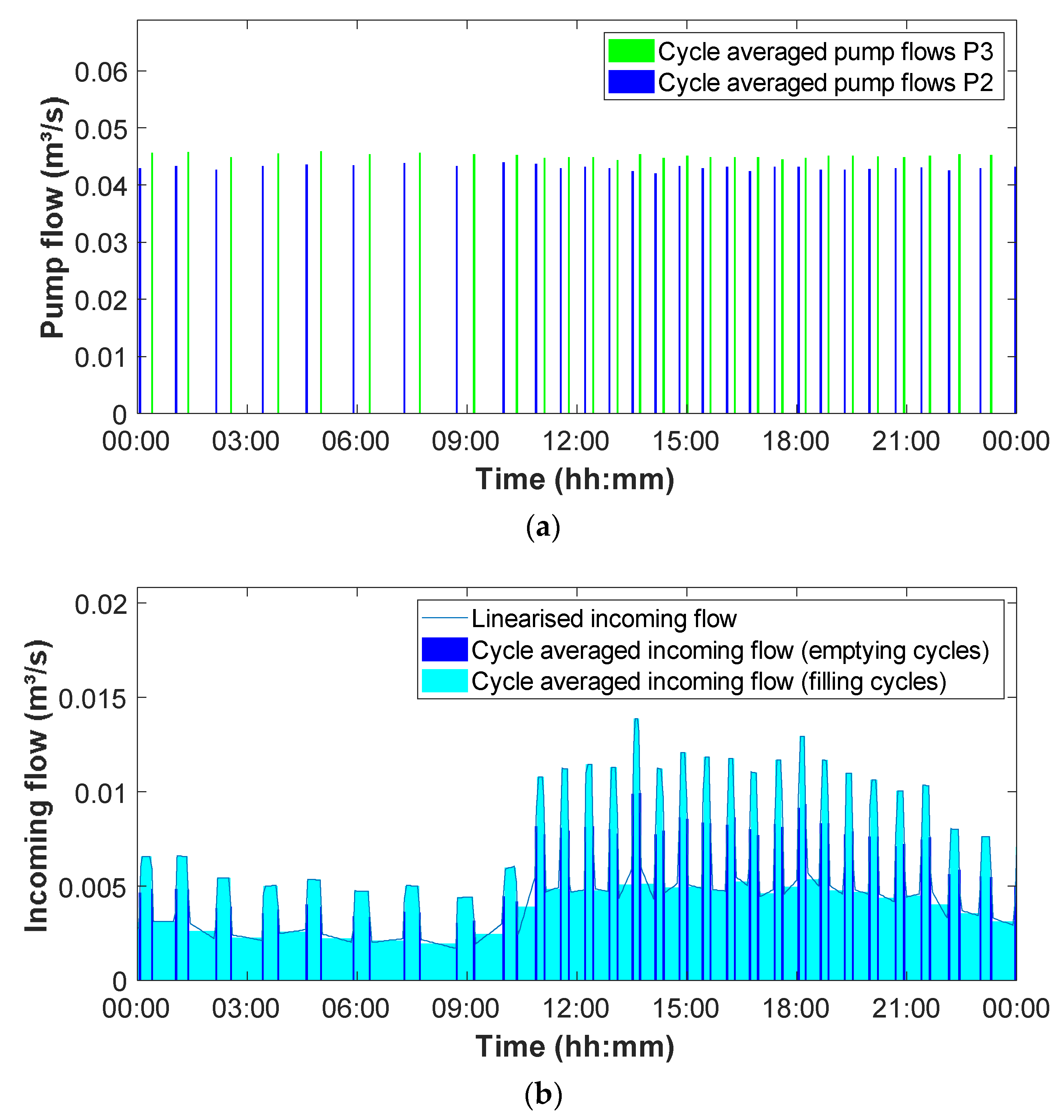 Calculation of Dry Weather Flows in Pumping Stations to Identify Inflow ...