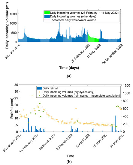 Calculation of Dry Weather Flows in Pumping Stations to Identify Inflow ...