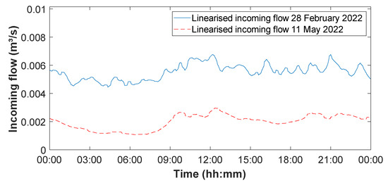 Calculation of Dry Weather Flows in Pumping Stations to Identify Inflow ...