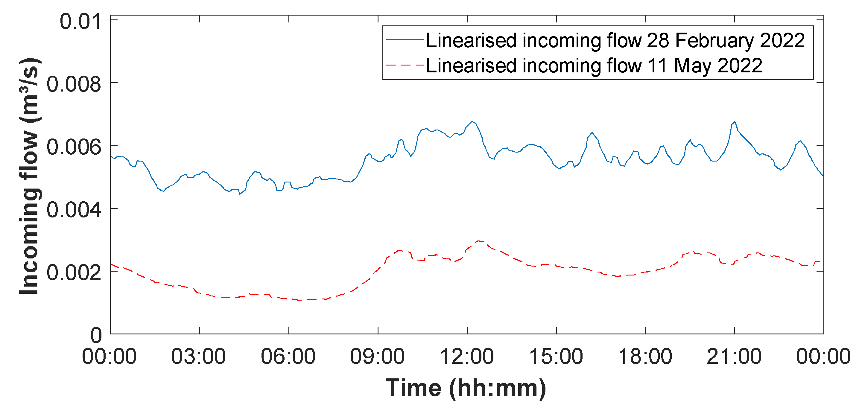 Calculation of Dry Weather Flows in Pumping Stations to Identify Inflow ...