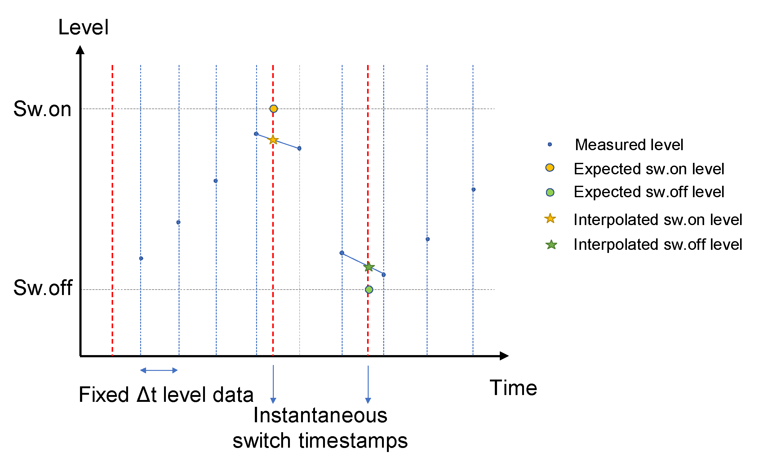 Calculation of Dry Weather Flows in Pumping Stations to Identify Inflow ...