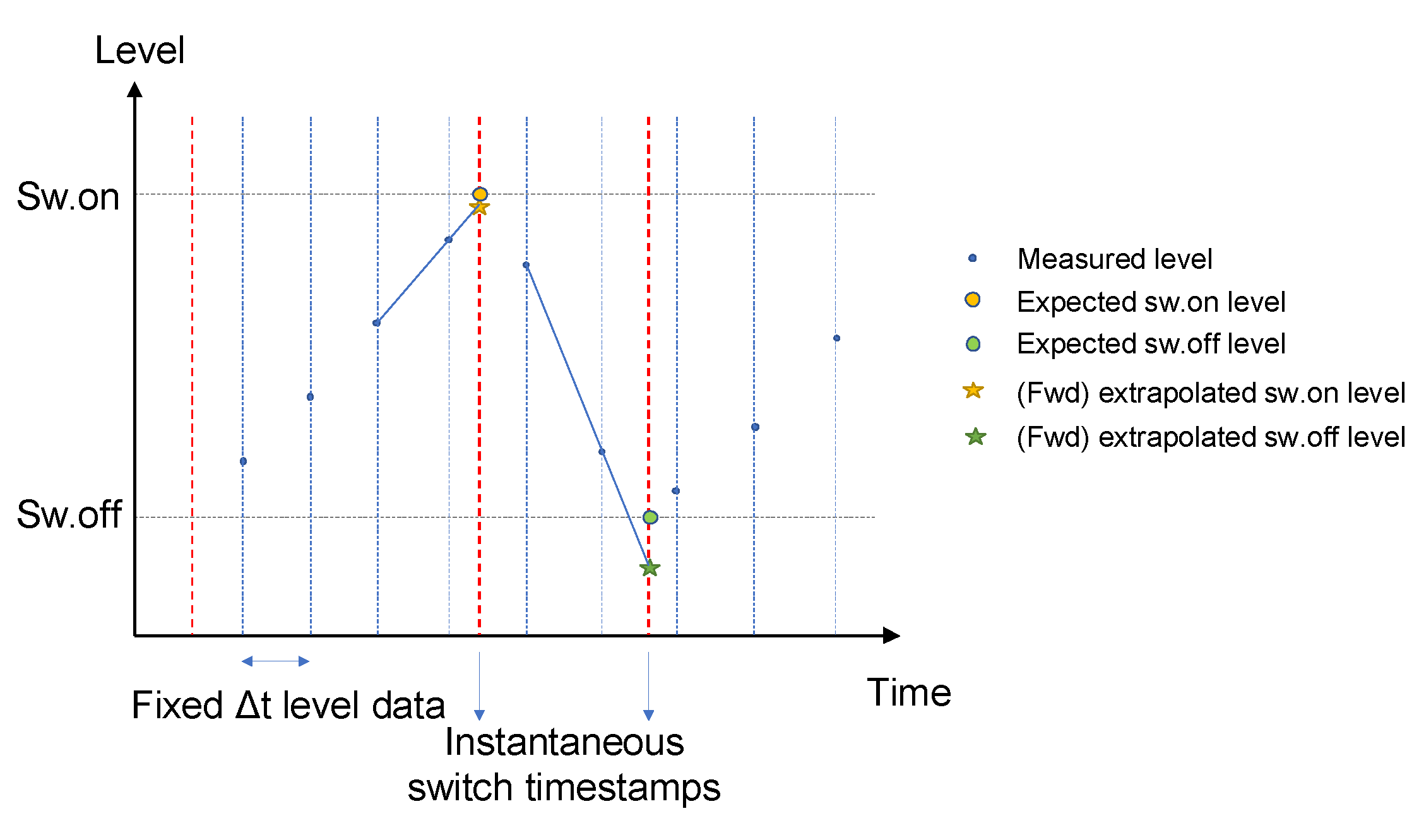 Calculation of Dry Weather Flows in Pumping Stations to Identify Inflow ...
