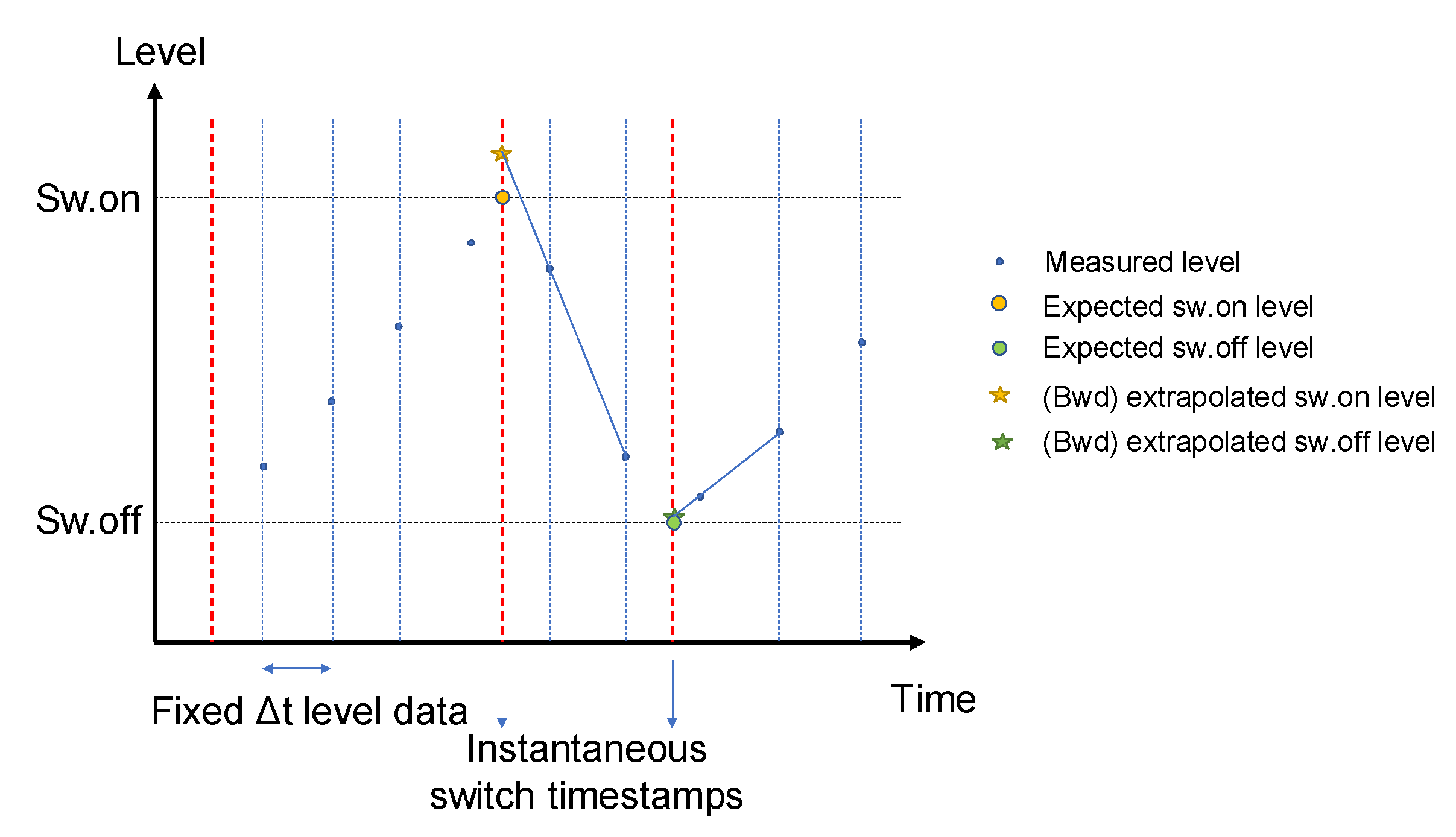 Calculation of Dry Weather Flows in Pumping Stations to Identify Inflow ...