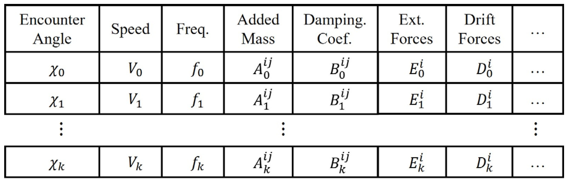 Dynamic Data-Driven Ship Motion Simulation toward Visual-Aided Navigation on Water