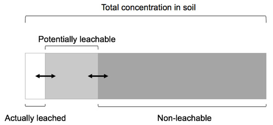 Combined Column Test for Characterization of Leaching and Transport of ...