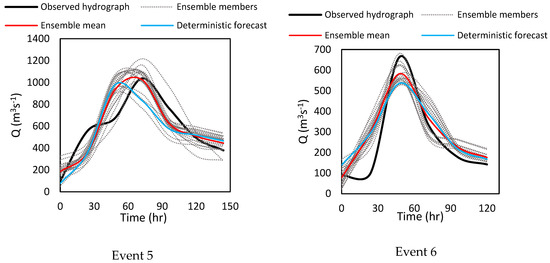 Water | Free Full-Text | Forecasting the Ensemble Hydrograph of the Reservoir Inflow based on ...