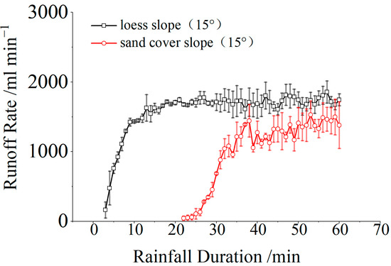 The Interaction of Aeolian Sand and Slope on Runoff and Soil Loss on a ...