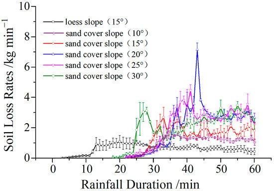 The Interaction of Aeolian Sand and Slope on Runoff and Soil Loss on a ...