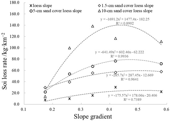 The Interaction of Aeolian Sand and Slope on Runoff and Soil Loss on a ...