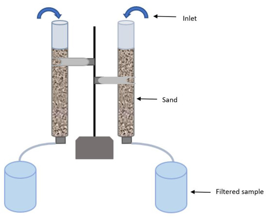 Microplastics Removal from a Plastic Recycling Industrial Wastewater ...