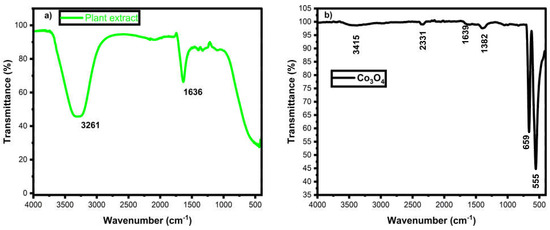 Green Synthesis and Characterizations of Cobalt Oxide Nanoparticles and ...