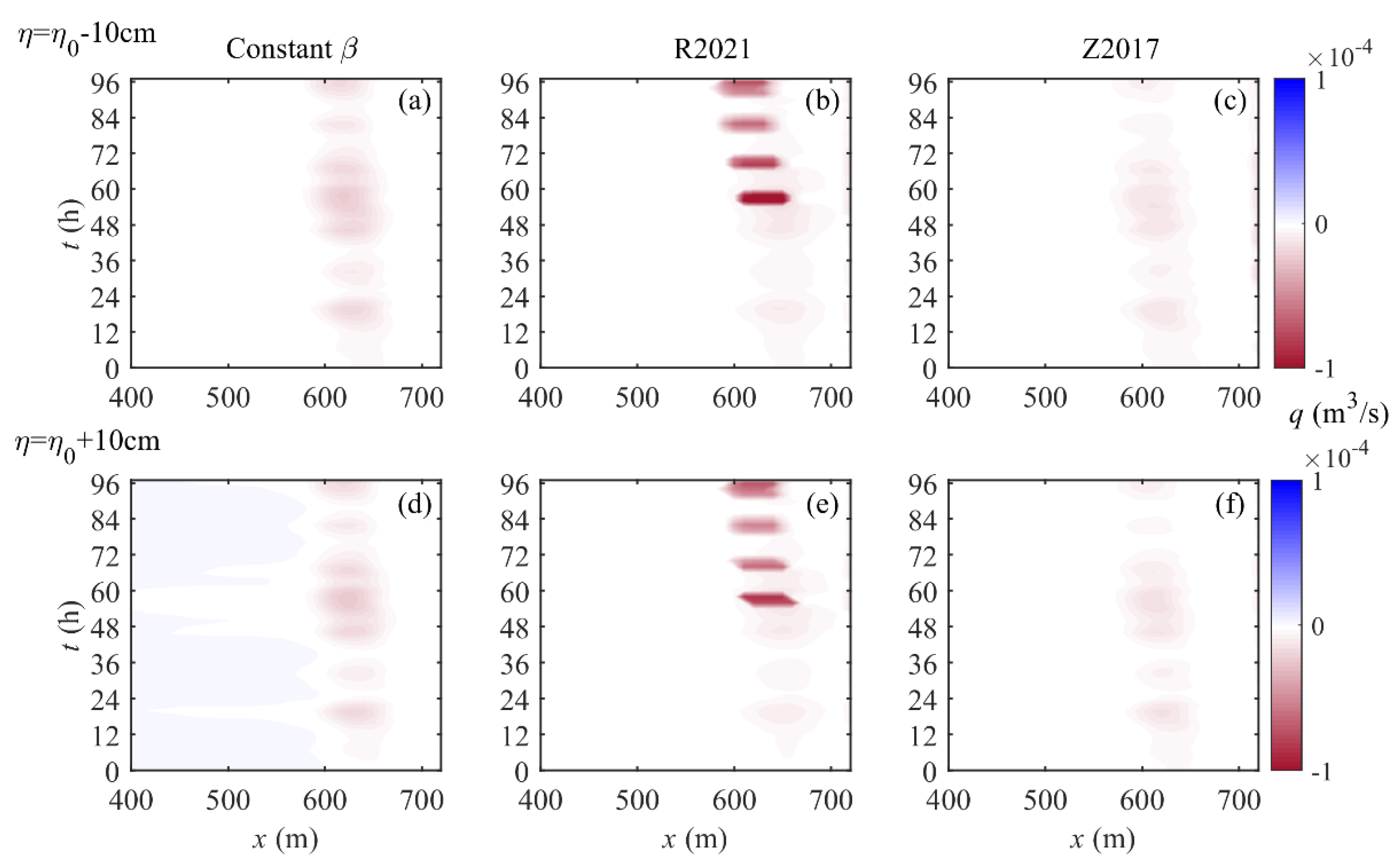 Water | Free Full-Text | Effects of Wave Height, Period and Sea Level ...