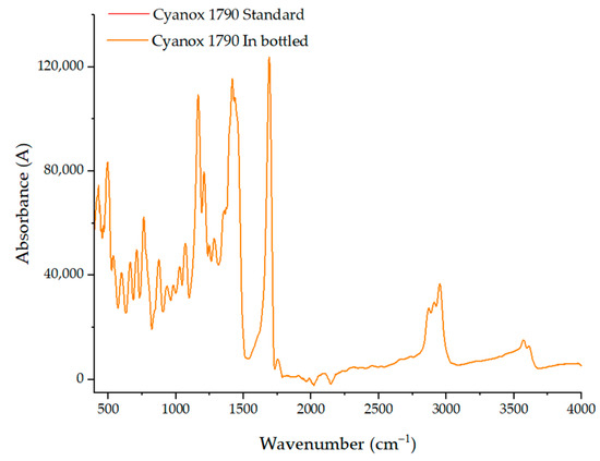 Quantification of the Synthetic Phenolic Antioxidant Cyanox 1790 in ...