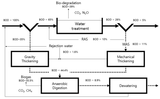 Analysis of the Effect of the Use of Food Waste Disposers on Wastewater Treatment Plant and ...