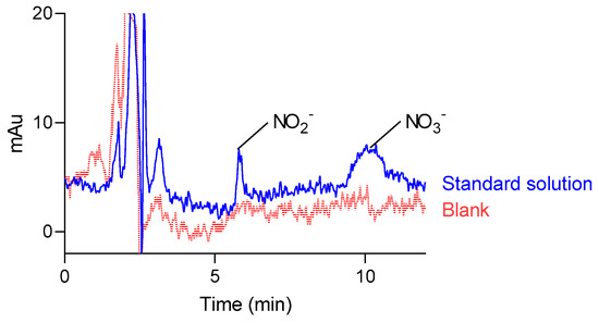 New Green and Sustainable Tool for Assessing Nitrite and Nitrate ...