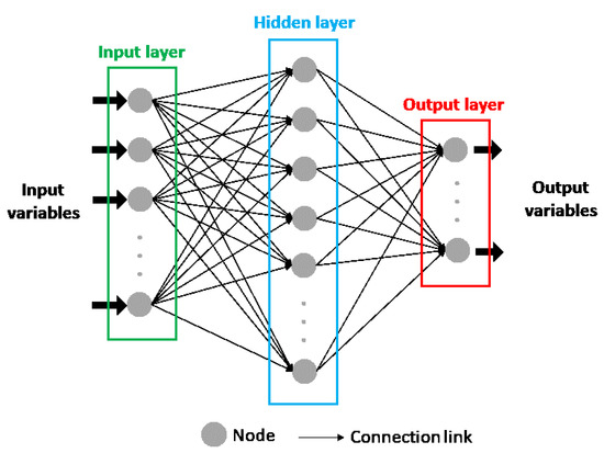 Streamflow Estimation in a Mediterranean Watershed Using Neural Network ...