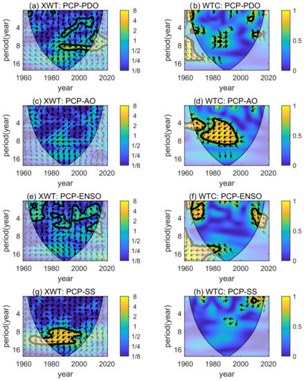 Mutation Characteristics of Precipitation Concentration Spatiotemporal ...