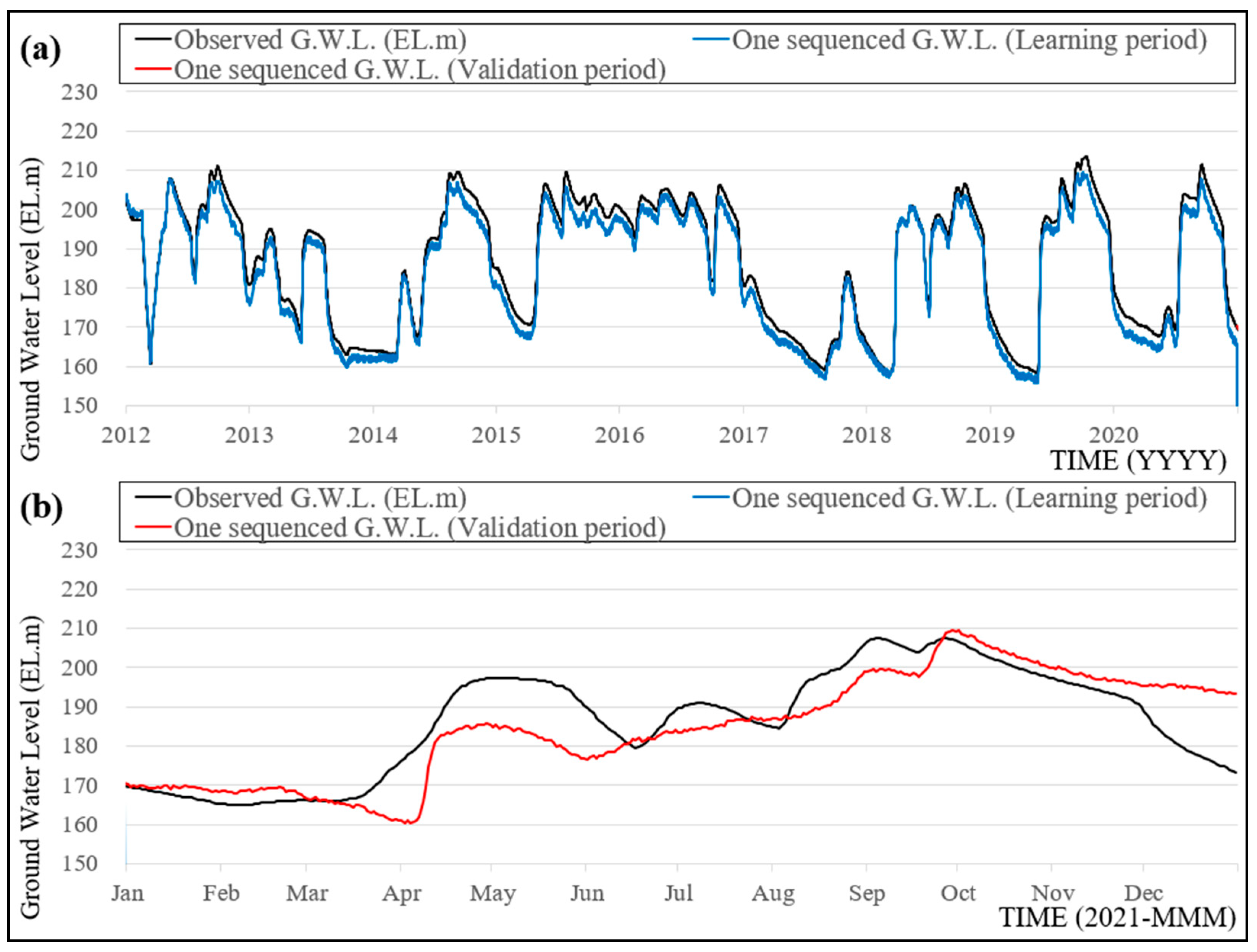 A Case Study: Groundwater Level Forecasting of the Gyorae Area in ...