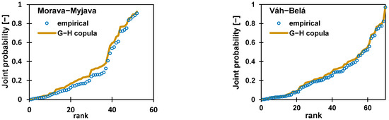 The Copula Application for Analysis of the Flood Threat at the River ...