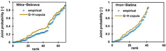 The Copula Application for Analysis of the Flood Threat at the River ...