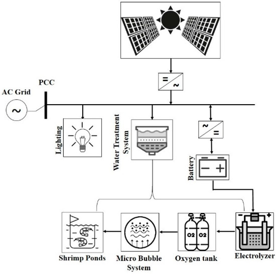 Aquavoltaics Feasibility Assessment: Synergies of Solar PV Power ...