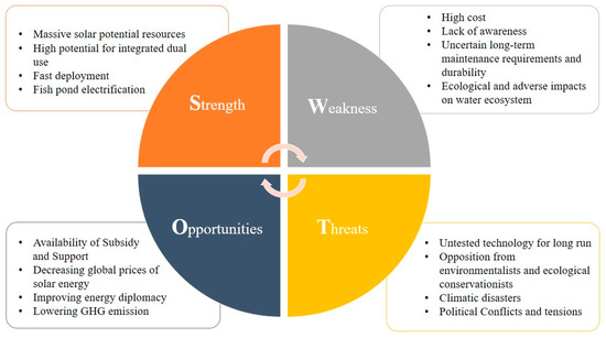 Aquavoltaics Feasibility Assessment: Synergies of Solar PV Power ...