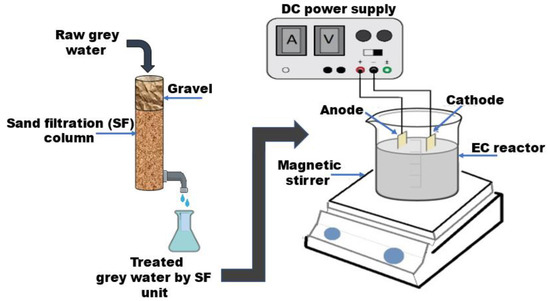 Impact of a Sand Filtration Pretreatment Step on High-Loaded Greywater ...