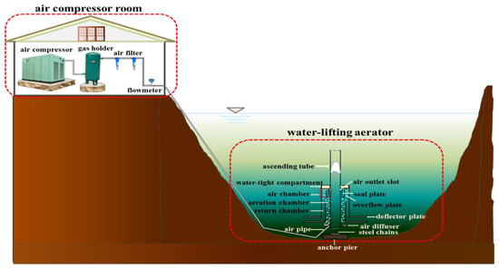 Analysis of Water-Lifting Aerator Performance Based on the Volume of ...