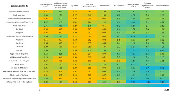 Refined Calculation of Multi-Objective Ecological Flow in Rivers, North ...