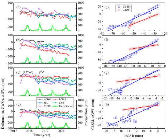 Improving the Resolution of GRACE/InSAR Groundwater Storage Estimations ...