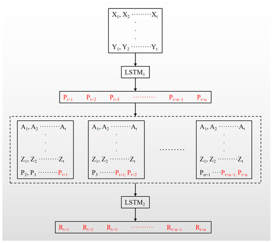 Daily Streamflow Forecasts Based on Cascade Long Short-Term Memory (LSTM) Model over the Yangtze ...