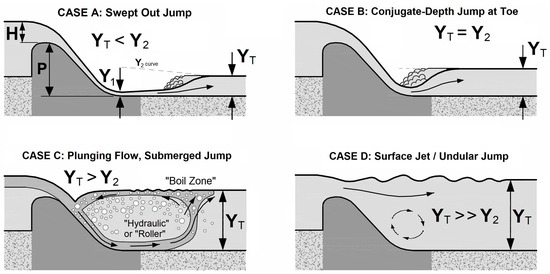 A Spreadsheet Tool for Defining Dangerous Flow Ranges of Low-Head Dams